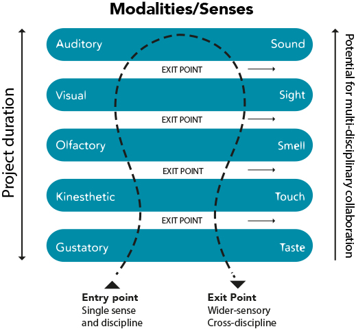 Wider-sensory exploration: Fostering curiosity in teaching and learning ...
